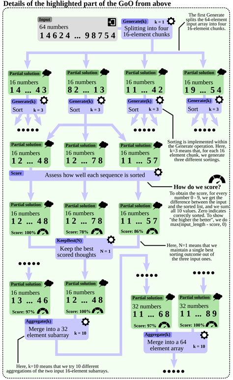 Llm Graph Of Thoughts Solving Elaborate Problems With Large Language
