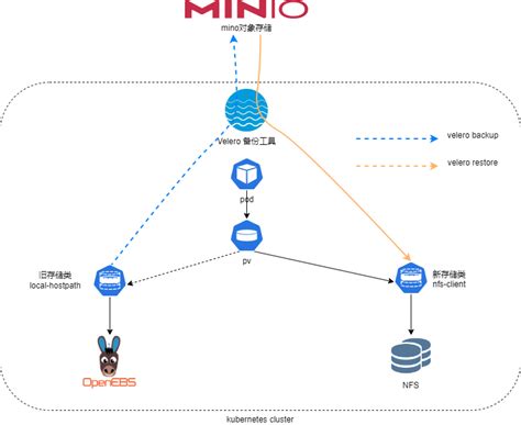 基于 velero 工具迁移 kubesphere 后端存储 velero backup openebs CSDN博客