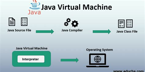 Java 자바 컴파일 과정 JVM 내부 구조