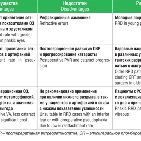 Advantages And Disadvantages Of Scleral Buckling Pars Plana Vitrectomy