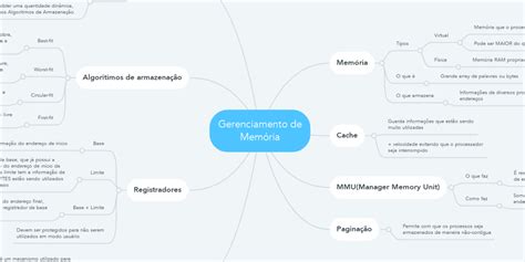 Gerenciamento De Memória Mindmeister Mapa Mental