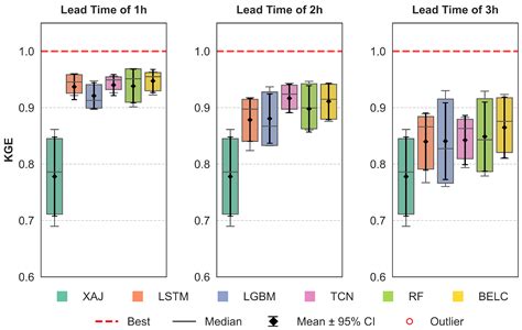 A Bayesian Ensemble Learning Based Scheme For Real Time Error