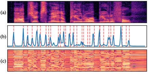 An Illustration Of The Prediction Produced By Our Model A The