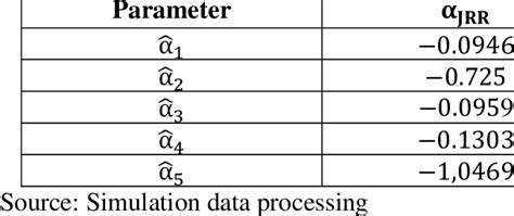 Estimation Result Of Jackknife Ridge Regression Parameters Download
