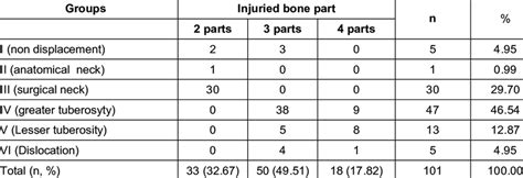 Neer Classification Of Phf Based On Ct Scan Images N 101