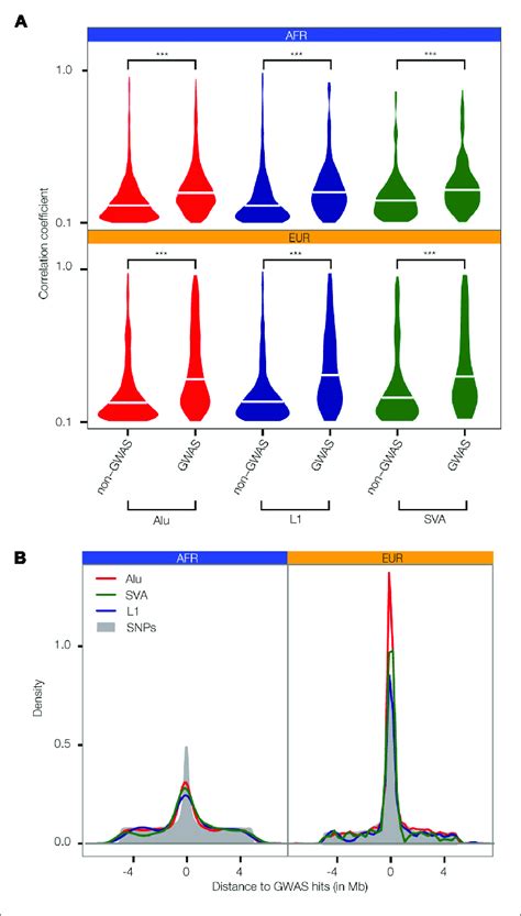 Linkage Between PolyTE Insertions And SNP Disease Associations From