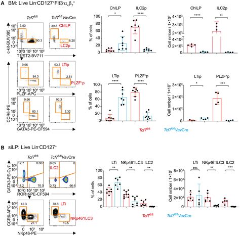 Transcription Factor Tcf 1 Regulates The Functions But Not The Development Of Lymphoid Tissue
