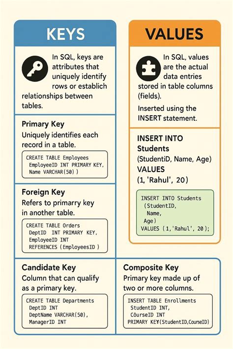 🚀 Understanding Keys And Values In Sql A Visual Guide Anushka Maind