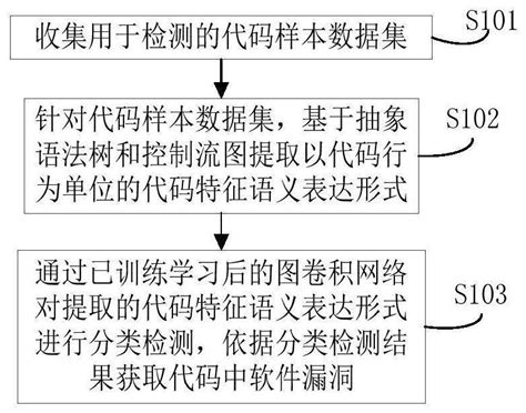 Software Vulnerability Detection Method And Device Based On Graph