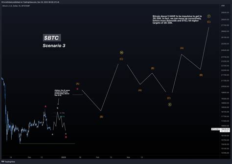 XForceGlobal On Twitter BTC Medium Timeframe Analysis So Now That We