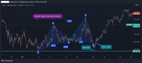 The Cypher Harmonic Pattern Identification And Trading Strategy