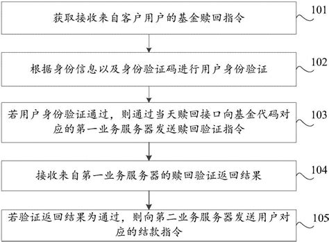 基金数据的处理方法及装置、存储介质、计算机设备与流程
