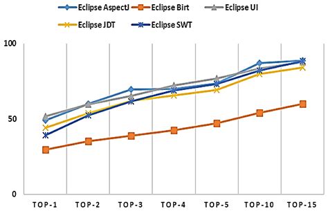 Utilizing Topic Based Similar Commit Information And Cnn Lstm Algorithm For Bug Localization