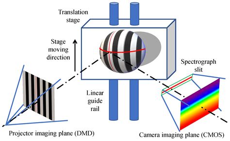 electronics free full text 3d imaging with fringe projection for