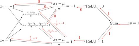 Batch Normalization反向传播的细节 知乎