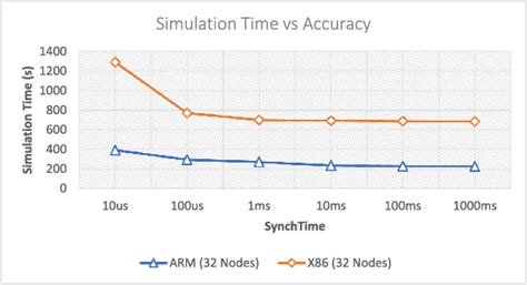 Simulation Time Using Different Synchronization Intervals Download Scientific Diagram