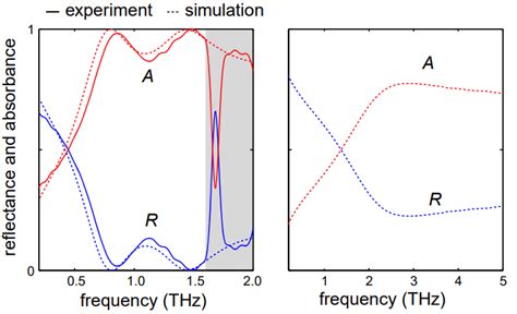 A Broadband Mpa Structure On Silicon B Measurement And Simulation