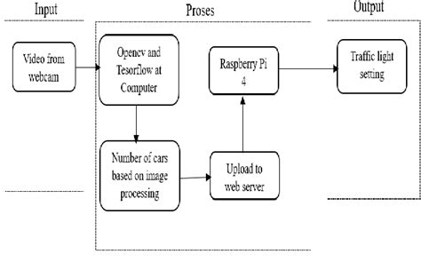 Figure 1 From Smart Traffic Light Using Raspberry Pi And Digital Image