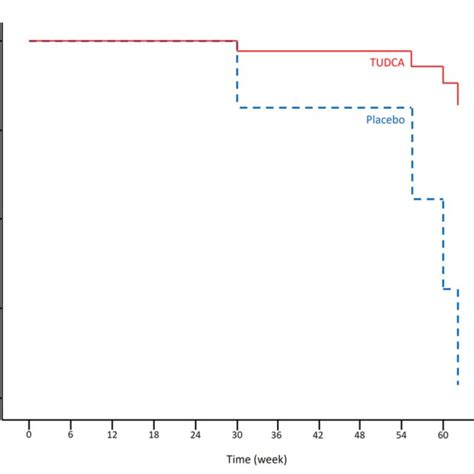 Figure E Cox Regression Survival Plot Estimating The Probability Of