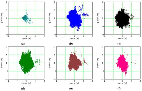 Maritime Dgps System Positioning Accuracy As A Function Of The Hdop In The Context Of