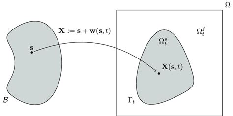 Geometrical Configuration Of The Fsi Problem Download Scientific Diagram