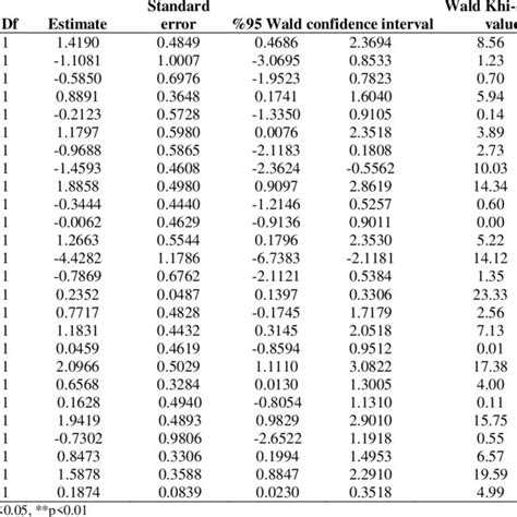 Negative Binomial Regression Model Parameter Estimation Values And Download Scientific Diagram