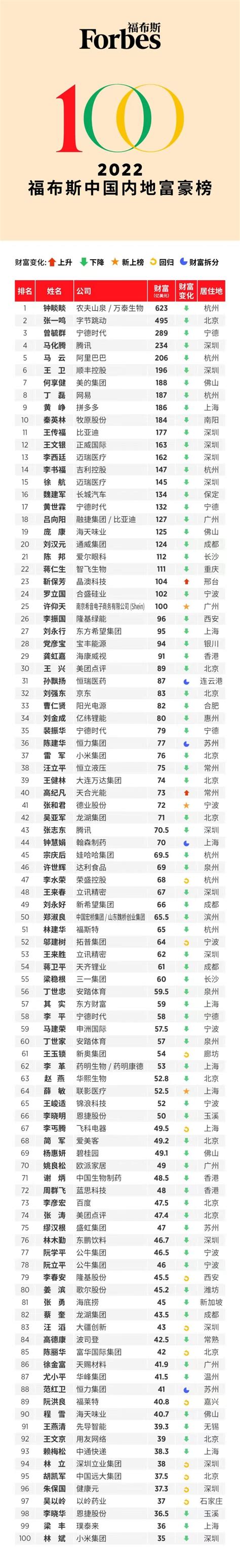 《福布斯》2022中国内地富豪榜出炉：马化腾、雷军等财富缩水超40界面新闻 · 科技
