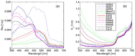 A Measured Remote Sensing Reflectance And B Estimated Diffuse