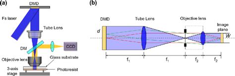 Principle For Fabricating 2d Microstructures A The Schematic Download Scientific Diagram