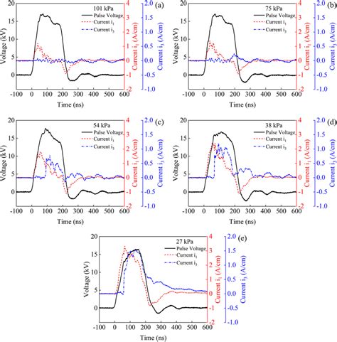 Measured Voltage V 1 And Current I 1 Of Electrode 1 And Current