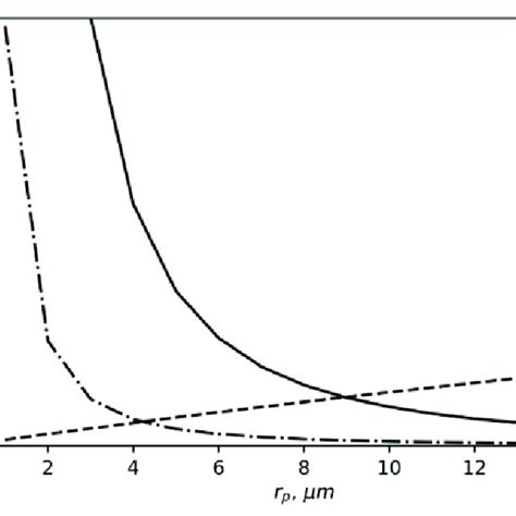 Typical Dependences Of Gravitational Settling Time Ts Gravitation