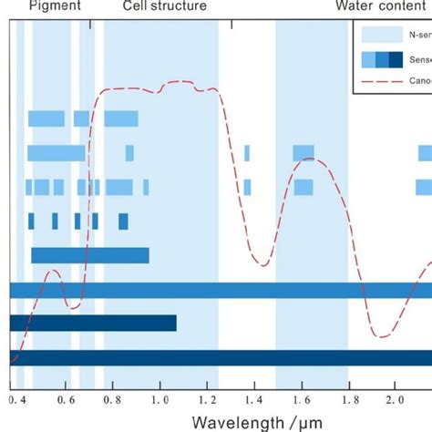 Spectral Reflectance Properties Of Crop Canopy And Spectral Range Of