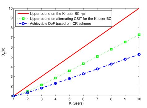 3 Dof Comparison For The K User Bc Download Scientific Diagram