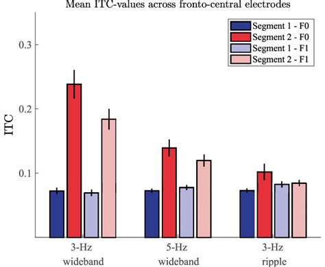 Mean Itc Values At The Fundamental Frequency F0 Download Scientific