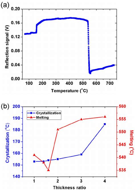 A Measurement Reflectivity Of Sll At Thickness Ratio 20 Dependent On