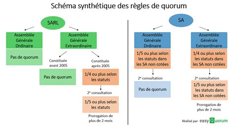 Quorums En Ago Quorum Asl Comprendre Le Quorum Dune Assemblée
