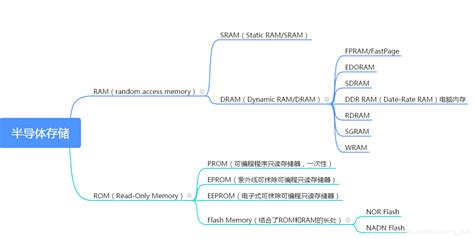 Rom、ram和flash的区别zhuimeng Rom Csdn博客