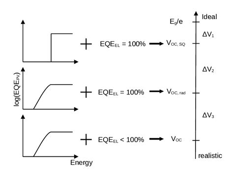 6 Schematic Illustration Of Voltage Losses An Ideal Solar Cell Has Download Scientific