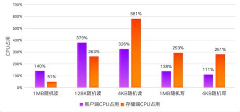 实测 DeepSeek 3FS我们拆解了性能怪兽的暴力美学 知乎