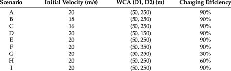 parameters of nine different scenarios download scientific diagram
