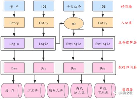 Im专题：分层架构im系统（2）— 局部演进 实时互动网