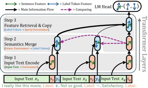 논문 리뷰 Revisiting In Context Learning Inference Circuit In Large