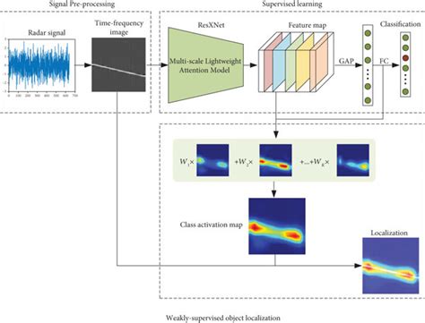 The Overview Of Radar Signal Classification And Localization Based On Download Scientific