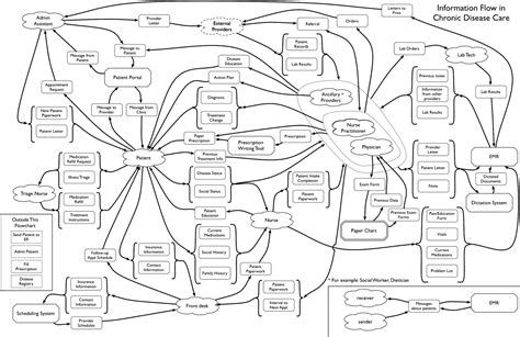 Describing And Modeling Workflow And Information Flow In Chronic