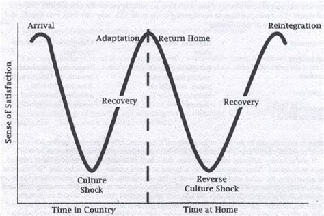 Exploring The Wonders Of Reverse Culture Shock