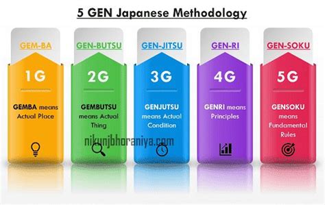 5 Gen Methodology 5g Methodology 5 Gen Principle Problem Solving