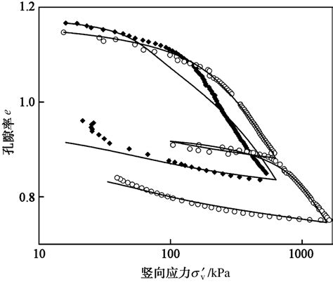 Simulation Of Compression Swelling Recompression Curves Of BBC III 2 3