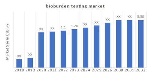 Bioburden Testing Market Size Growth Industry Report 2032