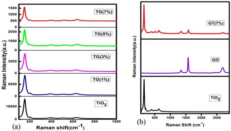 A Raman Spectra Of Pristine Tio2 And Gotio2 Nanocomposites B