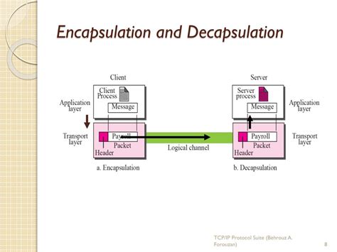 Ppt Transport Protocols Powerpoint Presentation Free Download Id